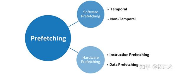 【预取简介】[Prefetching Introduction] - 知乎
