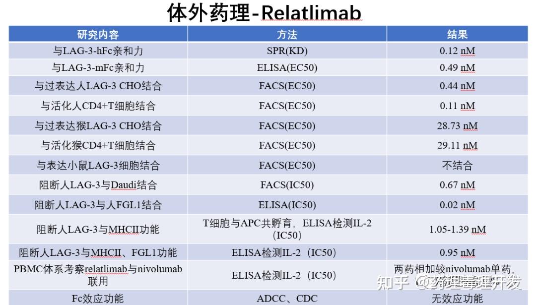 全球首个免疫检查点复方制剂Opdualag（PD-1抗体+LAG-3抗体）非临床研究汇总 - 知乎