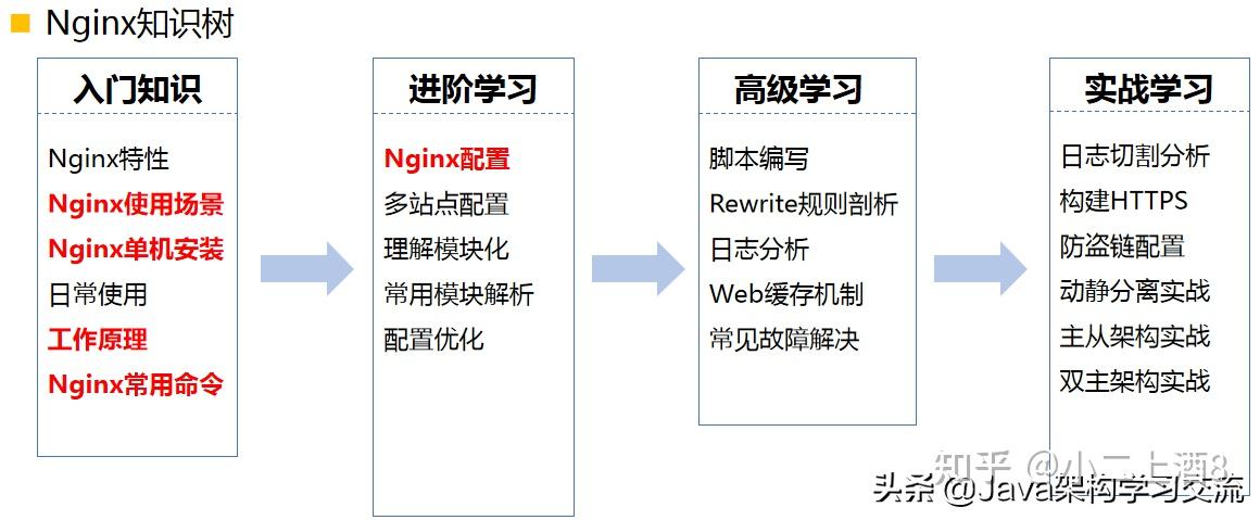 Nginx神来之笔，提高并发原来如此简单（建议收藏） - 知乎
