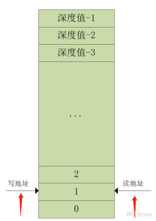 一文看懂FIFO - 知乎