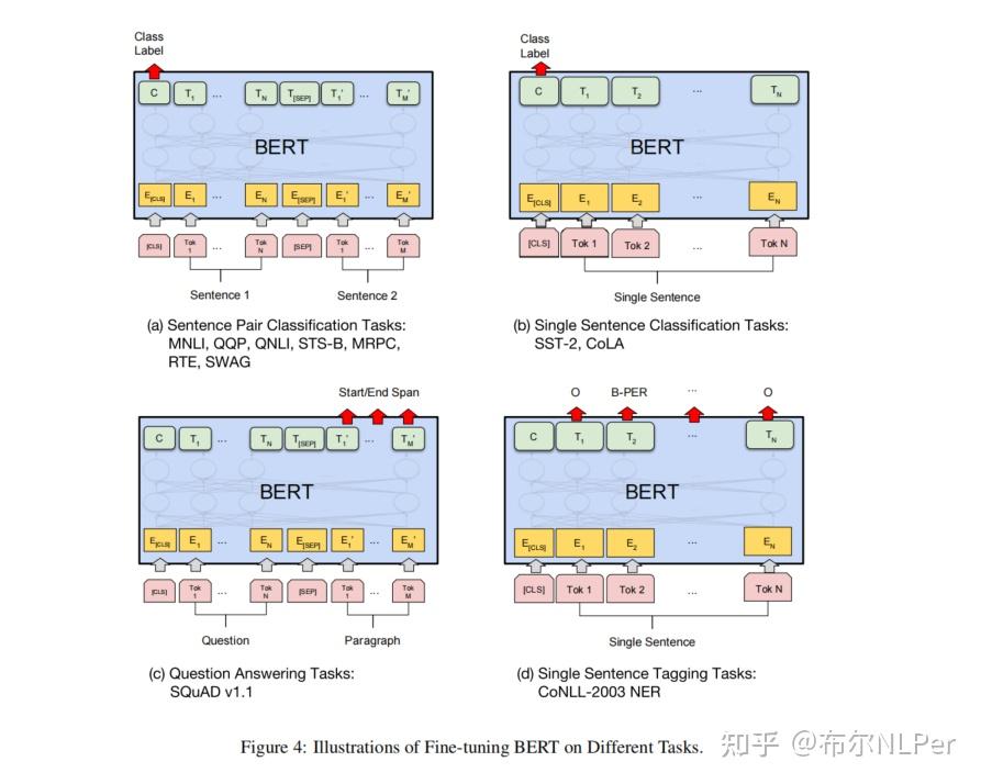 【NLP修炼系列之Bert（一）】Bert的前世今生-理论篇 - 知乎