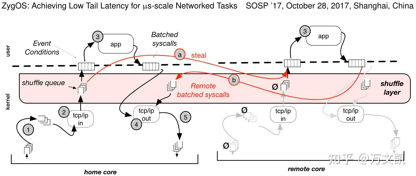 [SOSP'17] ZygOS: achieving low tail latency for microsecond-scale networked tasks - 知乎
