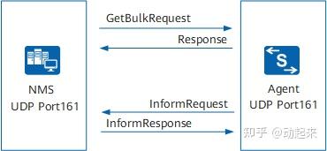 SNMP各个版本及其工作原理 - 知乎