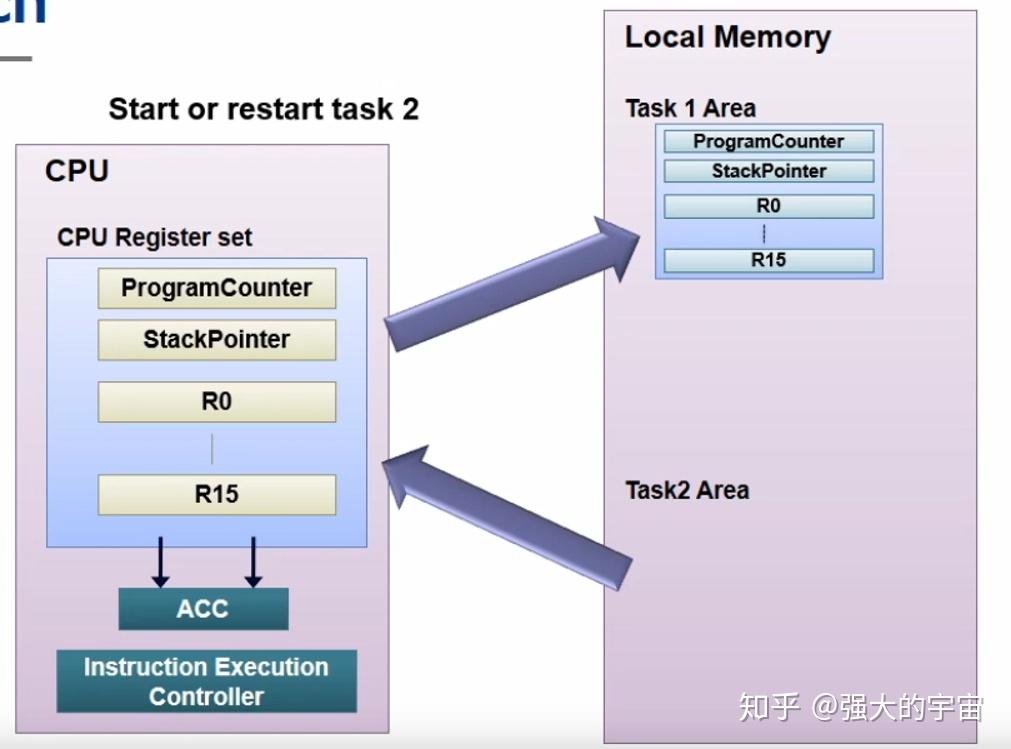 实时操作系统&基于Autosar的RTOS - 知乎
