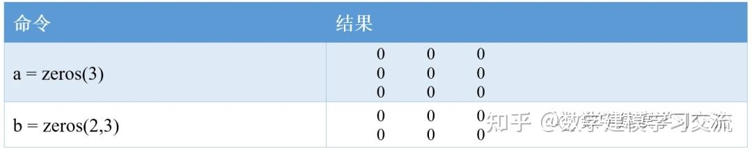 第3章：matlab矩阵的操作第1部分（matlab入门课程）31 复习矩阵的基础知识、32 Matlab中的向量、33 Matlab中的矩阵 知乎
