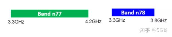 5G频段范围之：频段3.3GHz-4.2GHz (n77,n78) - 知乎