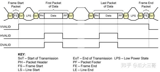 MIPI CSI-2 - 知乎