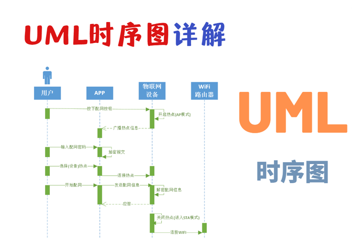 UML时序图详解 - 知乎