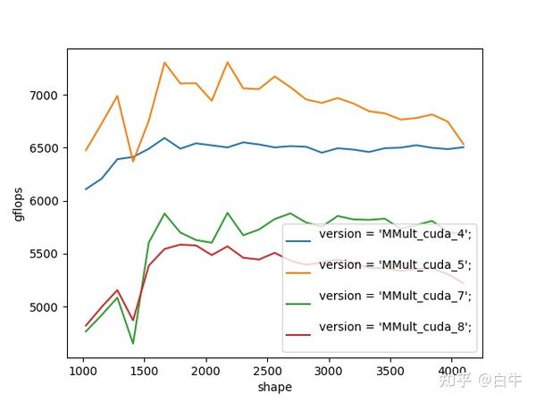 cuda 入门的正确姿势：how-to-optimize-gemm - 知乎