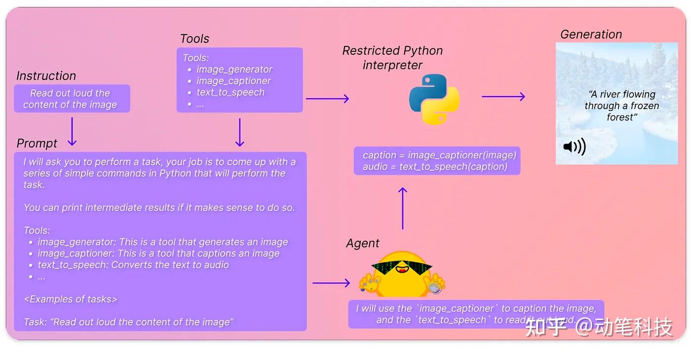 HuggingFace Transformers Agent vs LangChain Agent - 知乎