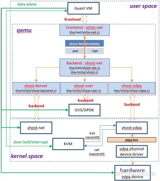 vDPA kernel framework - 知乎