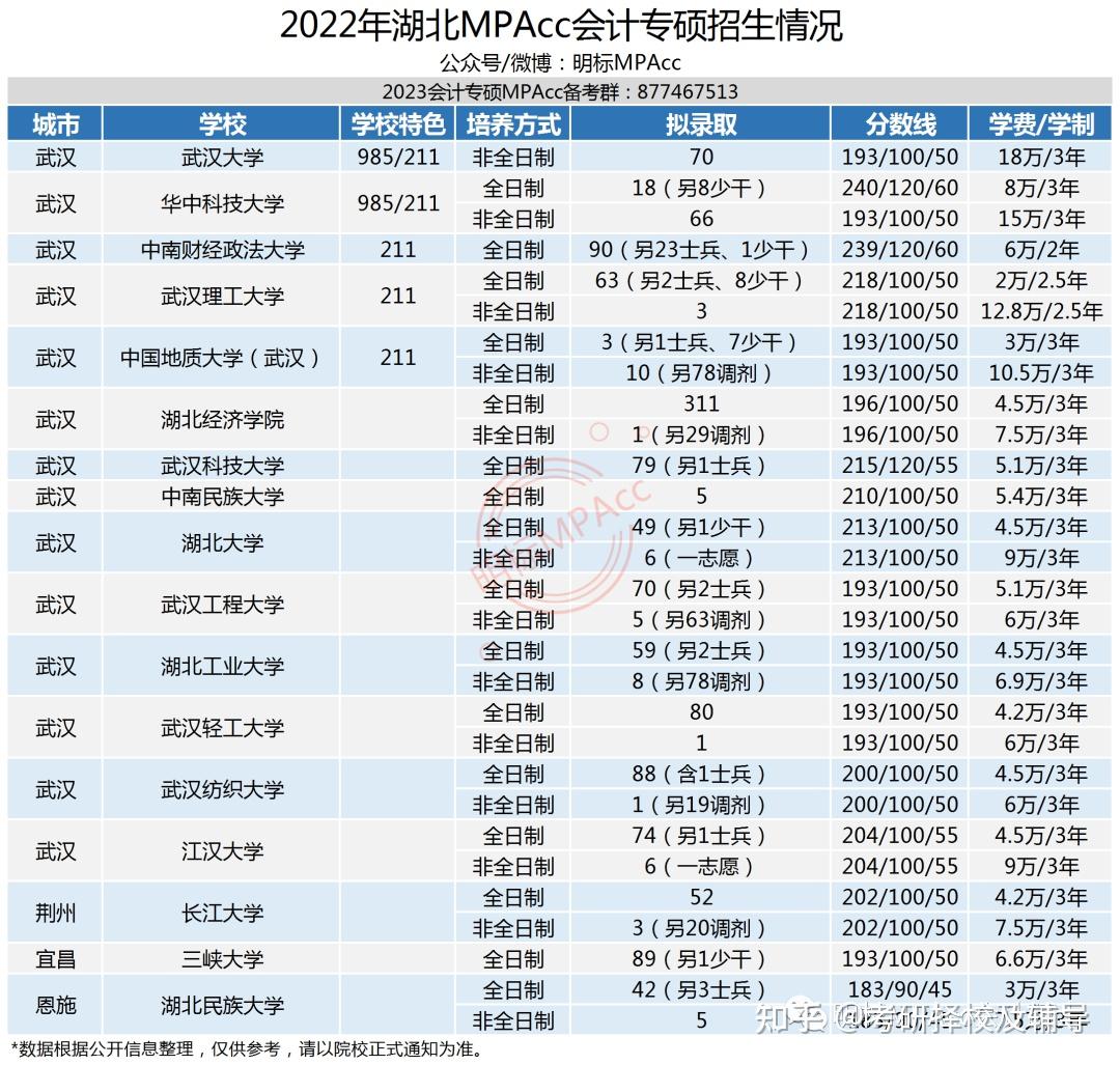 2022年全国MPAcc会计专硕分数线汇总（附拟录取最低分、录取人数等） - 知乎