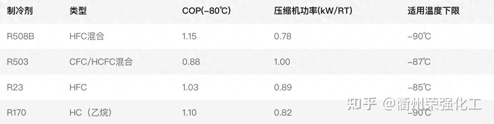 R508B：超低温制冷技术革新中的效率标杆解析（完整整合版） - 知乎