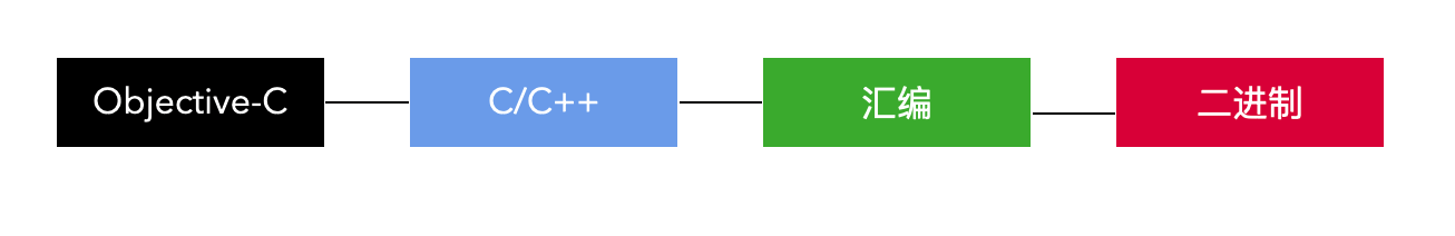 [[NSObject alloc] init]占用多少空间？ - 知乎