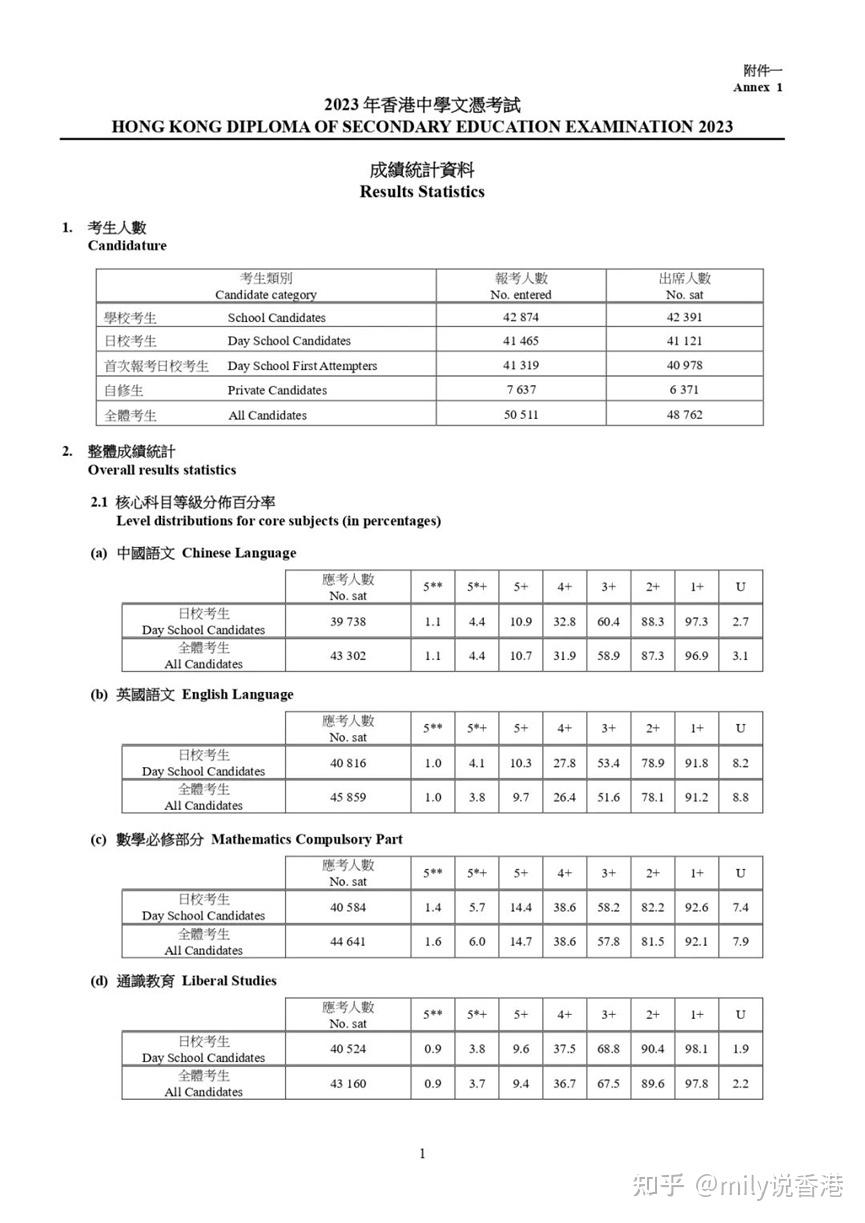 2023年香港DSE成绩已出！看看港八大录取条件及内地985211录取分数线！ - 知乎