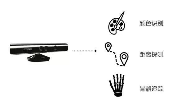 你知道黑科技Kinect吗？ - 知乎