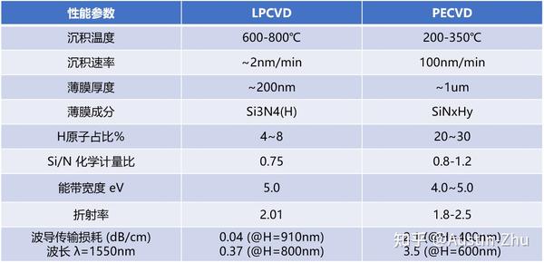 LPCVD 与 PECVD 氮化硅波导 - 知乎