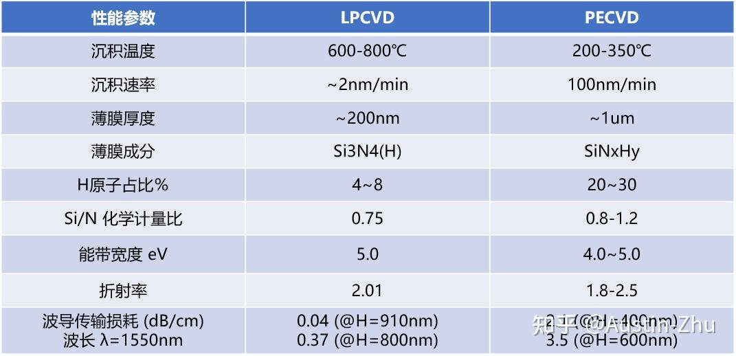 LPCVD 与 PECVD 氮化硅波导 - 知乎