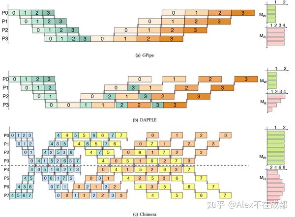 流水线并行的新工作 Hanayo SC'23 - 知乎