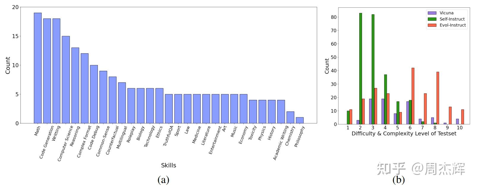 [论文笔记] WizardLM: Empowering Large Language Models to Follow Complex ...