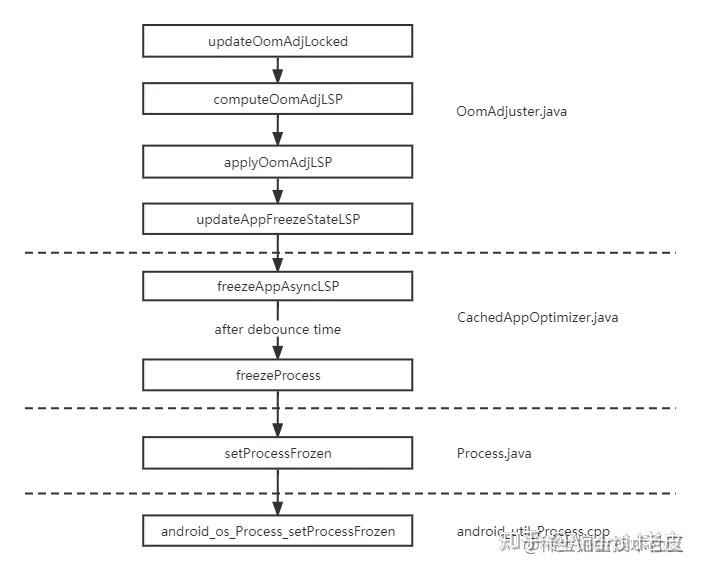 Android Freezer 简介 - 知乎
