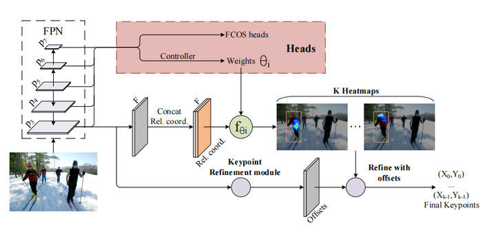 论文翻译 IX ：采用动态实例感知卷积的全卷积多人人体姿态估计框架——FCPose - 知乎