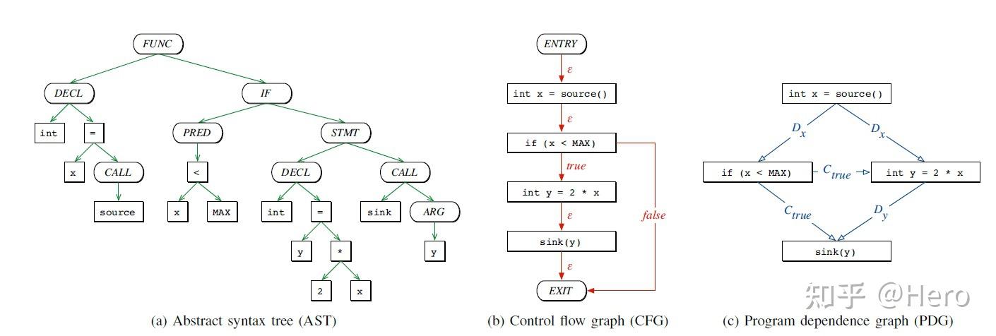 Modeling and Discovering Vulnerabilities with Code Property Graphs - 知乎