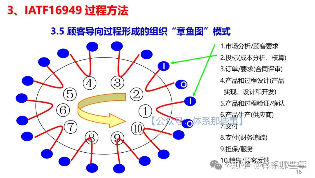 IATF16949过程方法、乌龟图及章鱼图 - 知乎