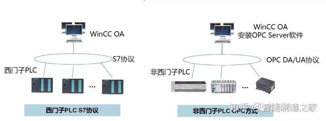 初识西门子Wincc OA——超大型/分布式SCADA - 知乎