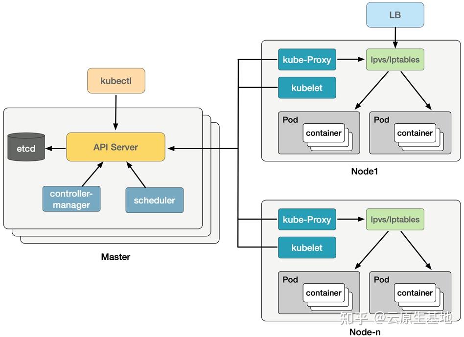 图文并茂！带你深度解析Kubernetes - 知乎