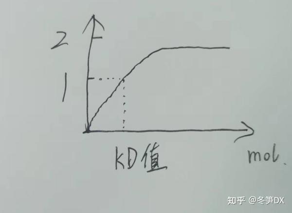 KD值 蛋白质亲和力 - 知乎
