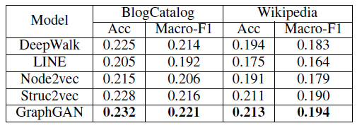 网络表示学习(一)--DeepWalk、LINE、Node2Vec、HARP、GraphGAN - 知乎