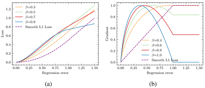 Focal and Efficient IOU Loss for Accurate Bounding Box Regression - 知乎