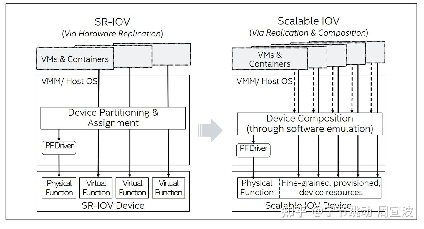 聊聊intel平台io 虚拟化技术之 siov - 知乎