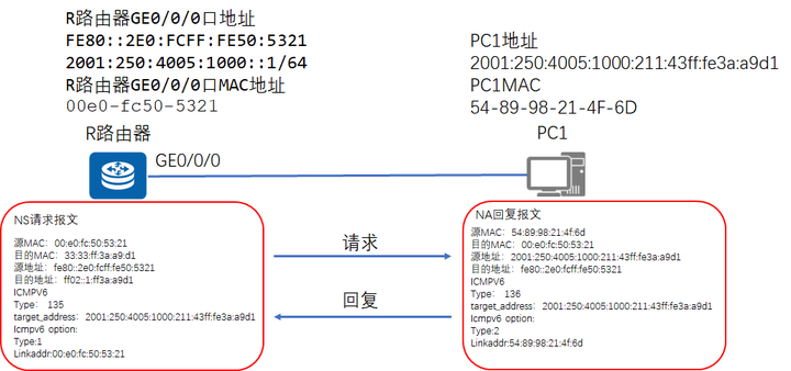 【路由交换】IPV6基础之邻居发现 - 知乎
