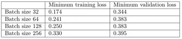 Batch Size对神经网络训练的影响 - 知乎