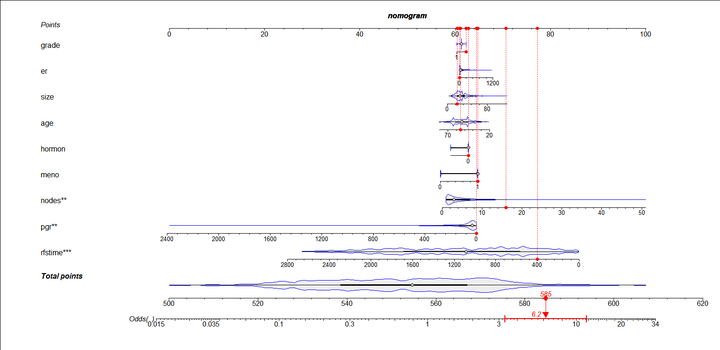 手把手教你绘制和解读实用R列线图(Nomogram)：从入门到精通 - 知乎