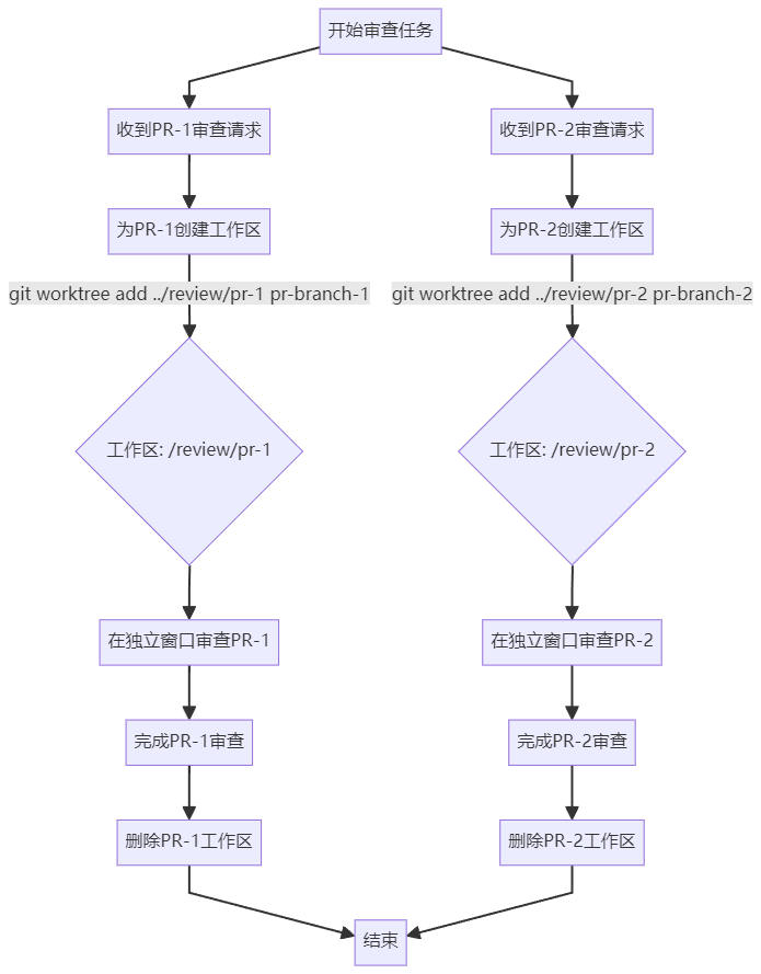 利用 Git Worktree 实现无畏并行开发工作流 - 知乎