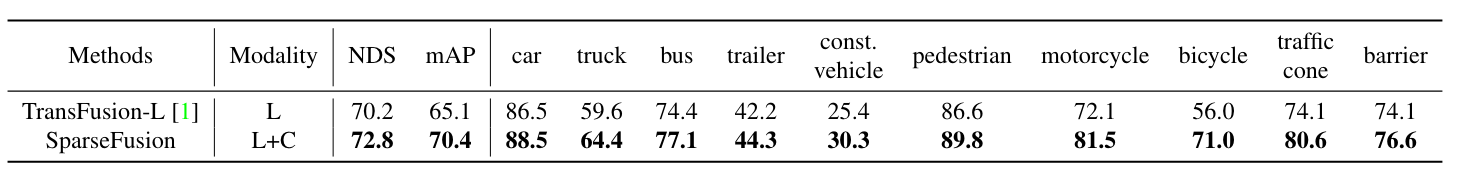 【多模态融合】SparseFusion: Fusing Multi-Modal Sparse Representations for Multi-Sensor 3D Object ...