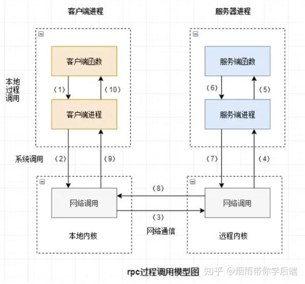 RPC框架：从原理到选型，一文带你搞懂RPC - 知乎