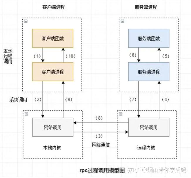 RPC框架：从原理到选型，一文带你搞懂RPC - 知乎