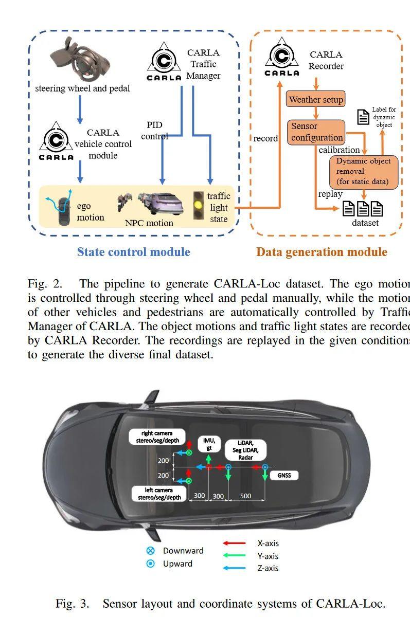 新加坡国立大学开源Carla-LOC：在具有挑战性的天气和动态环境中设置Full - Stack传感器的合成SLAM数据集 - 知乎