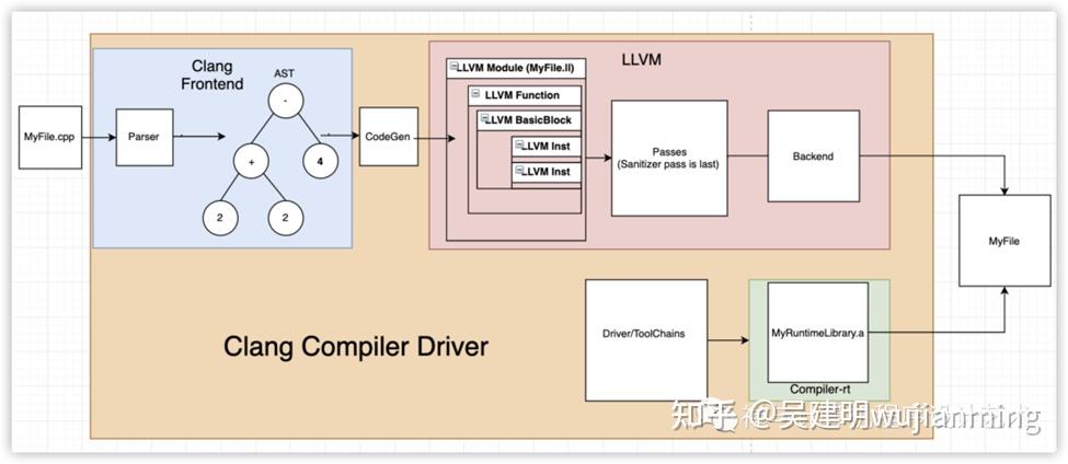 LLVM工具链格式转换compiler示例 - 知乎