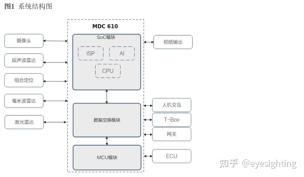 【智驾平台】自动驾驶计算&域控平台-华为 - 知乎