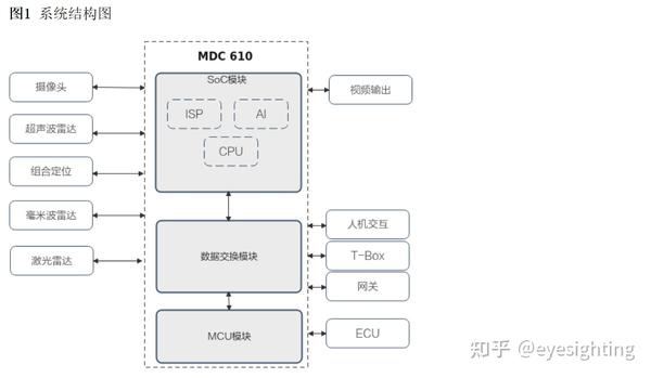 自动驾驶计算&域控平台-华为 - 知乎
