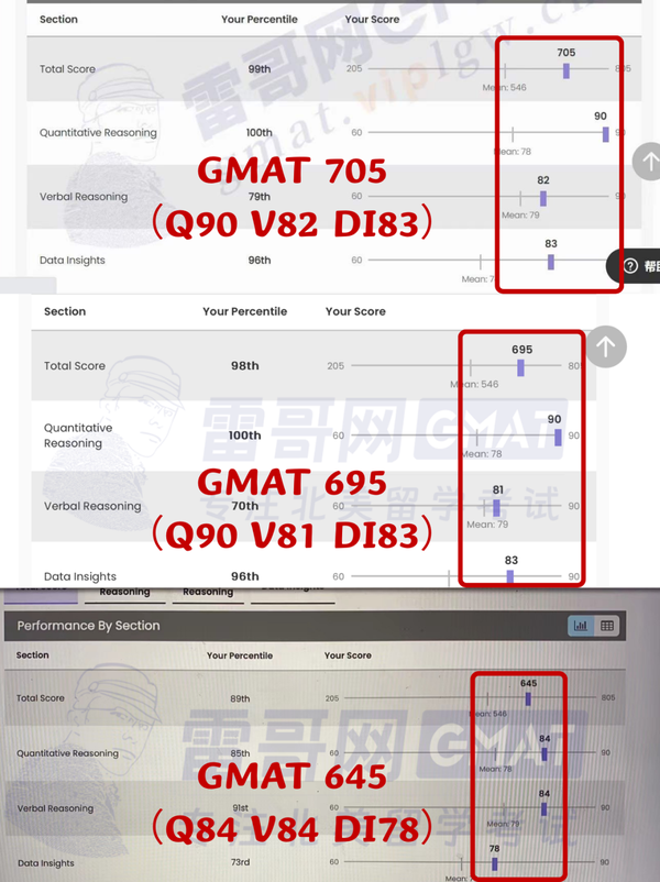 GMAT Focus Edition考试成绩对照表更新！速看！ - 知乎