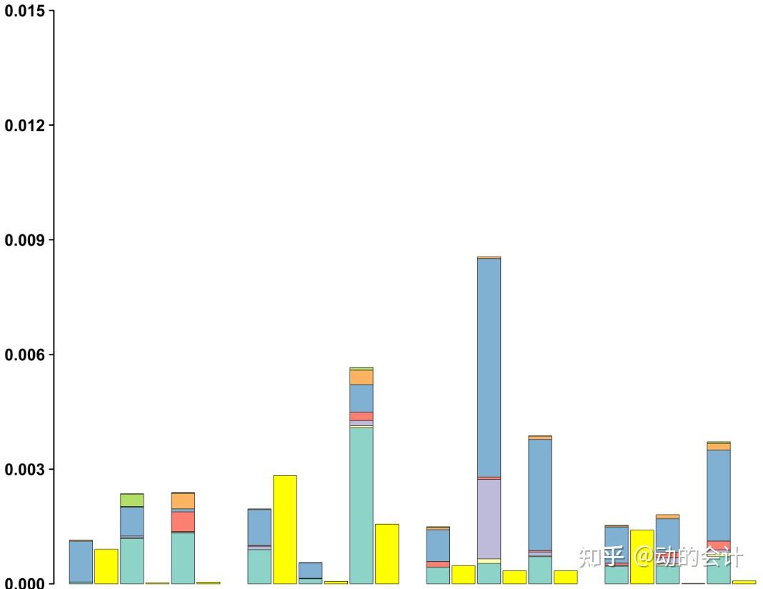 五 R语言 barplot条形图-双坐标轴、整合点线图 - 知乎