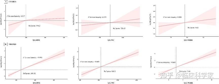 NHANES+CHARLS 联合探索TyG相关指数与关节炎！文献解读 - 知乎