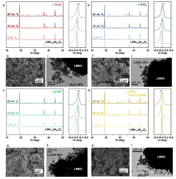 规模化制备不再难，简单球磨实现在高压正极LMNO表面均匀包覆纳米涂层 - 知乎