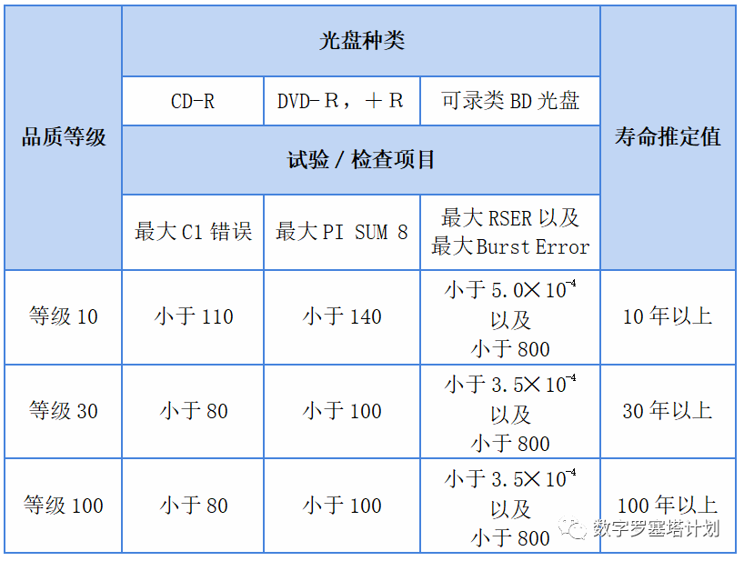 JIS X6257《用于数据长期保存的光盘品质判别方法》解读 - 知乎